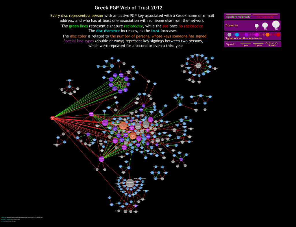 Greek PGP Web of Trust 2012 edition | Into.the.Void.
